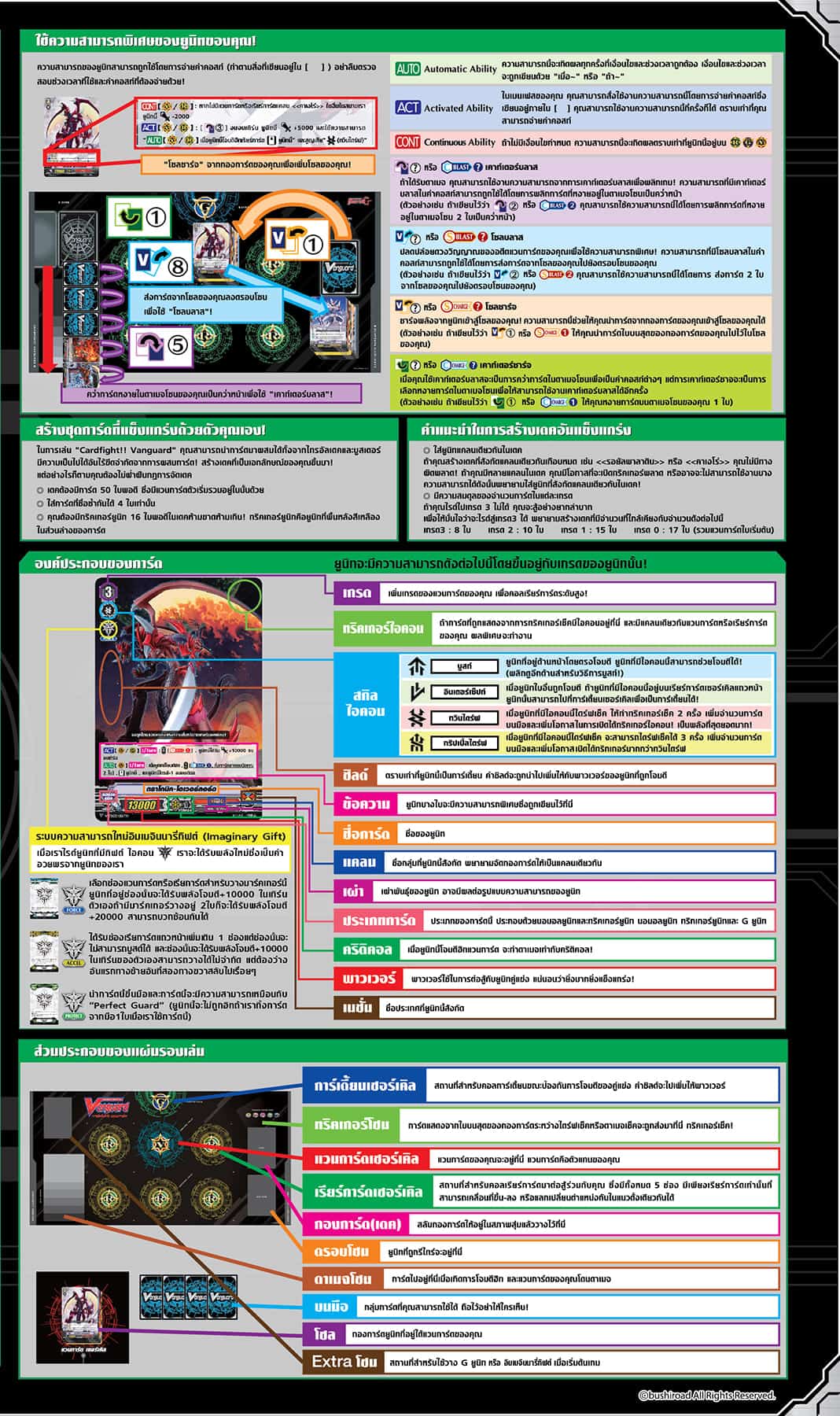 กฏการเล่นพื้นฐาน - Vanguard